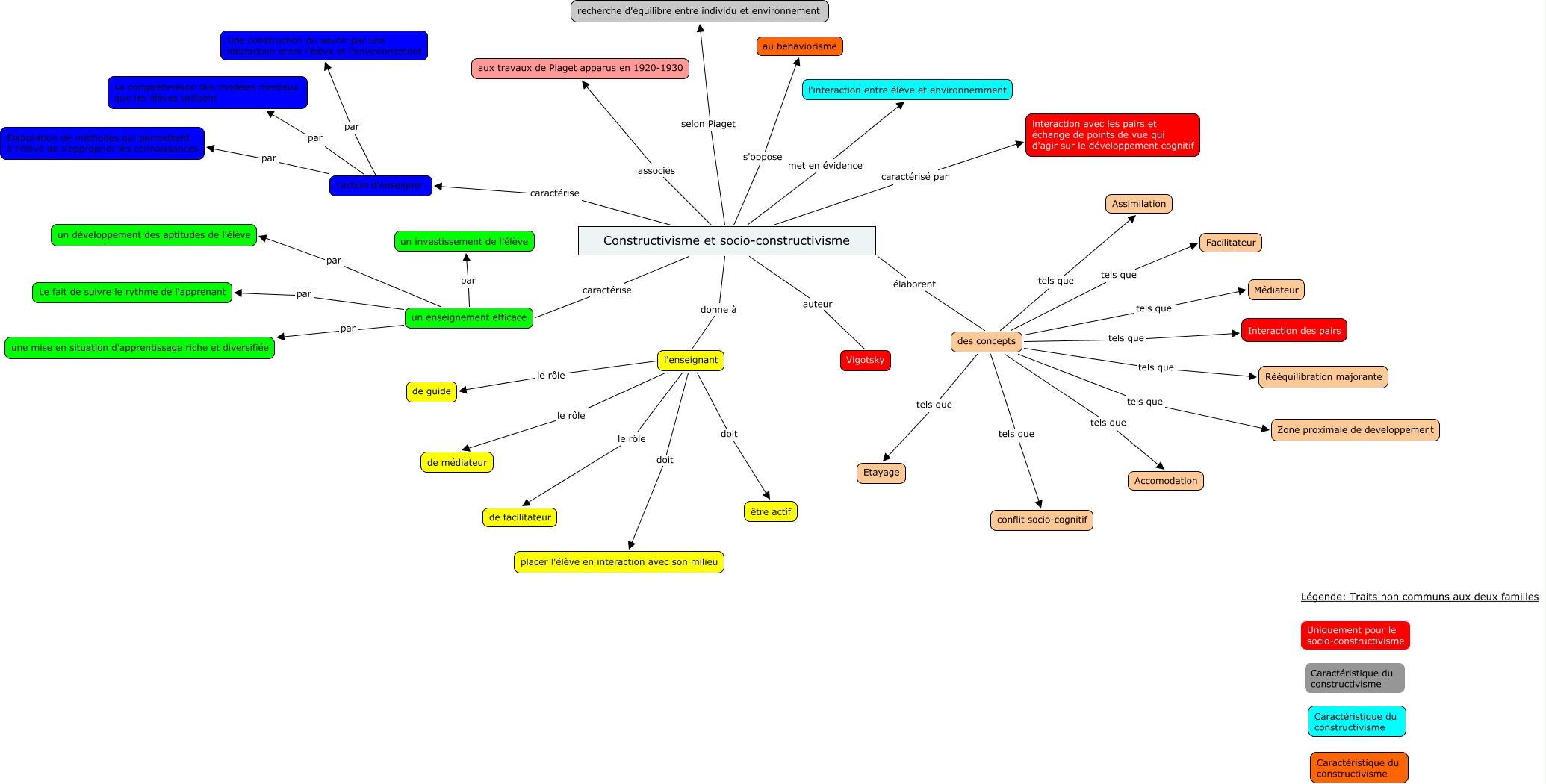 Constructivisme et socio-constructivisme