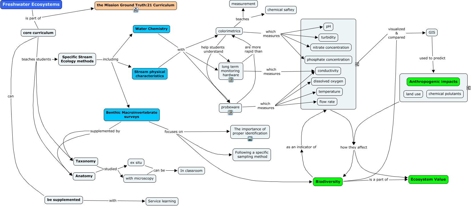 Stream Ecology