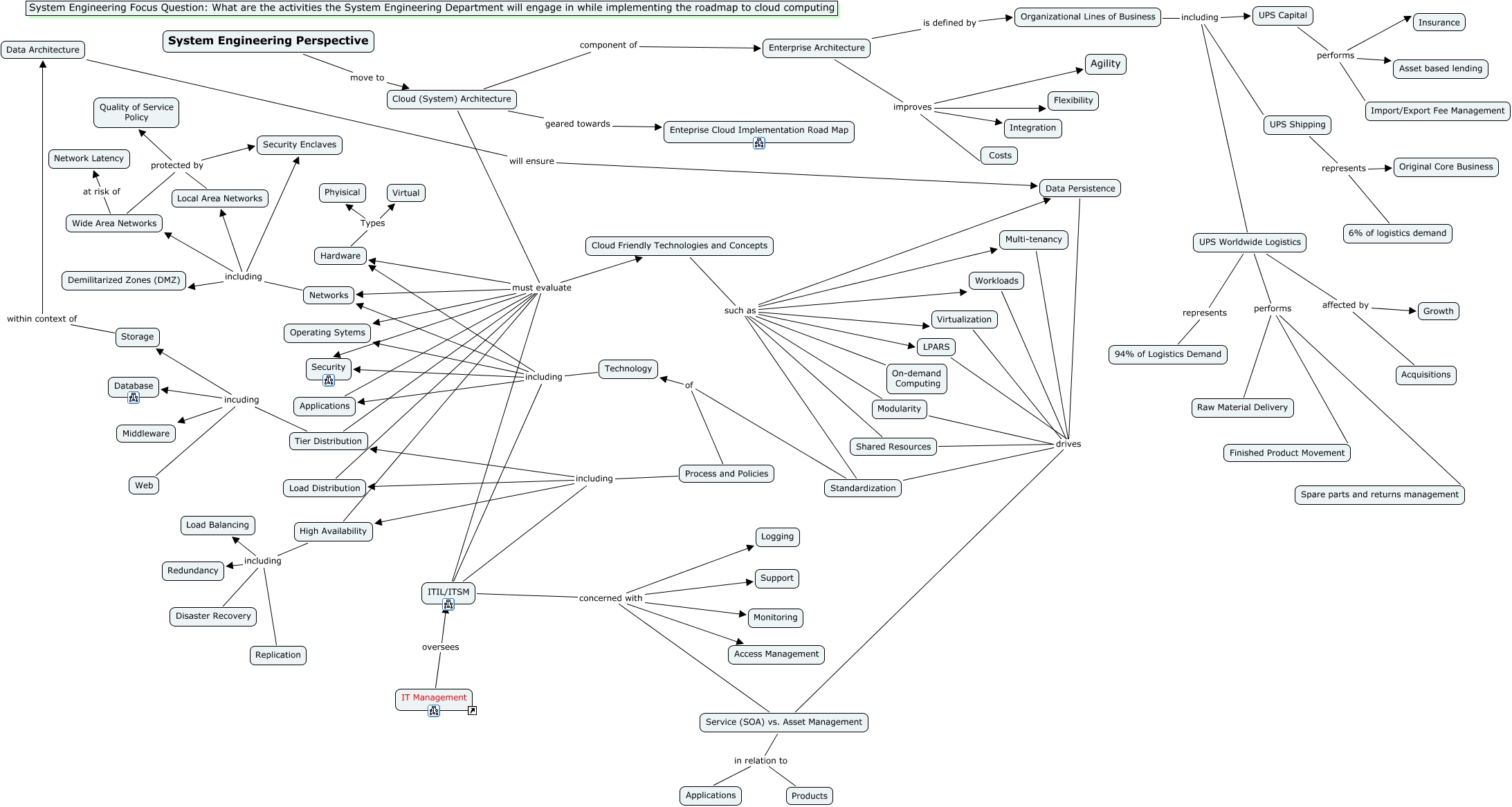 CMAP System Engineering Team - What are the activities the System ...
