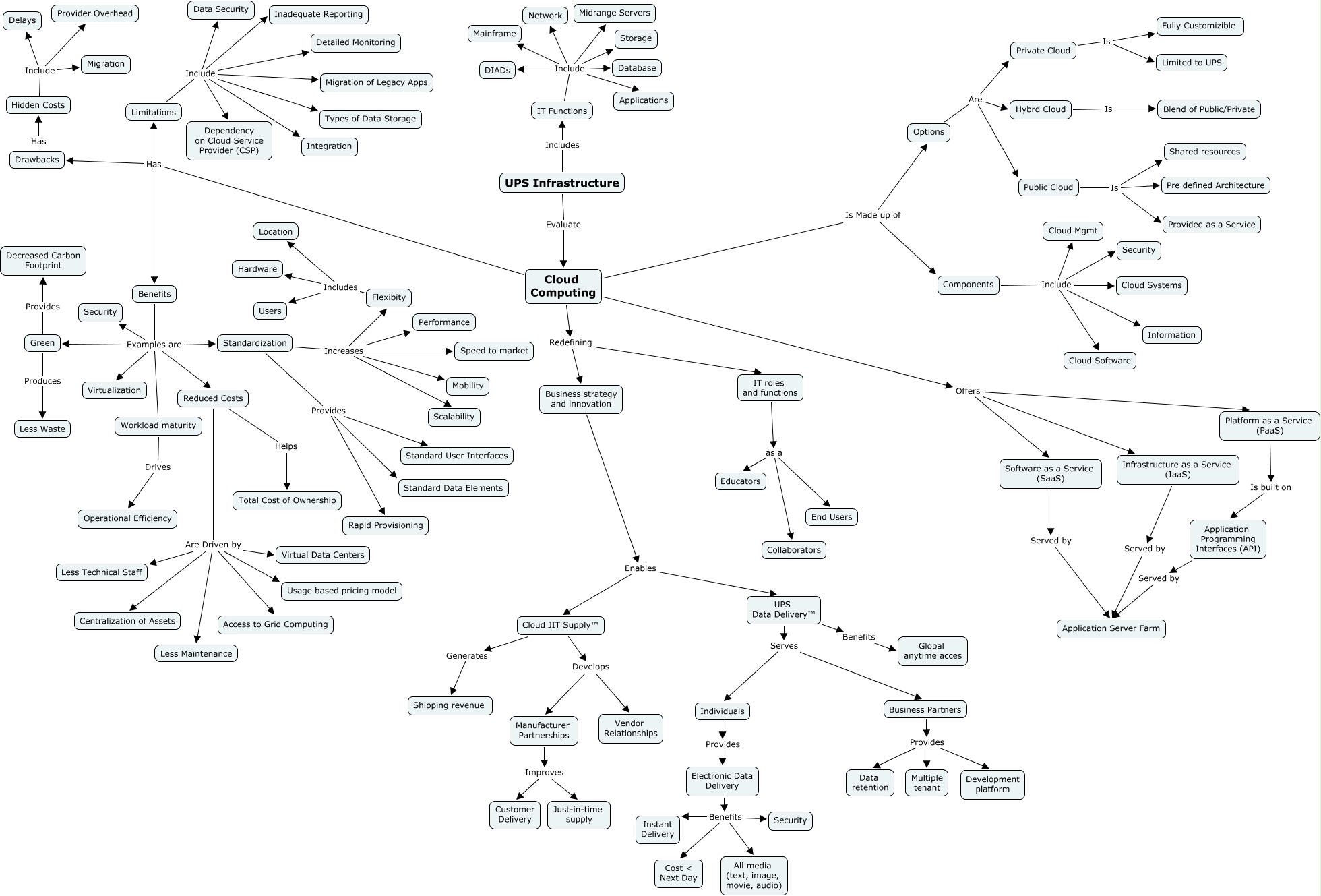 Final Concept Map - What are the implications, benefits, risks and ...
