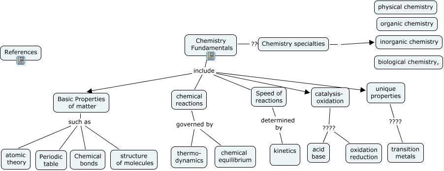 Fundamentals of Chemistry - What is Chemistry