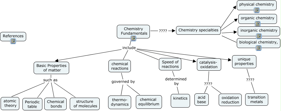 Fundamentals of Chemistry - What is Chemistry