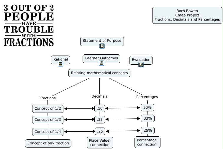 Fractions, Decimals and Percentages