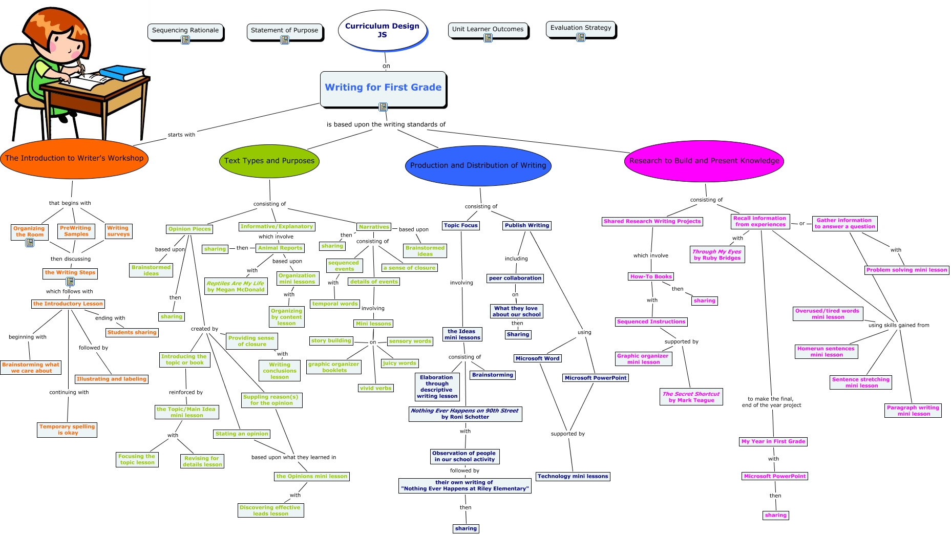 Julie Sharkey Curriculum Design Project - How can I implement a writer ...