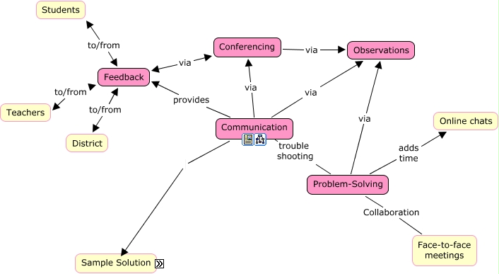 Communication