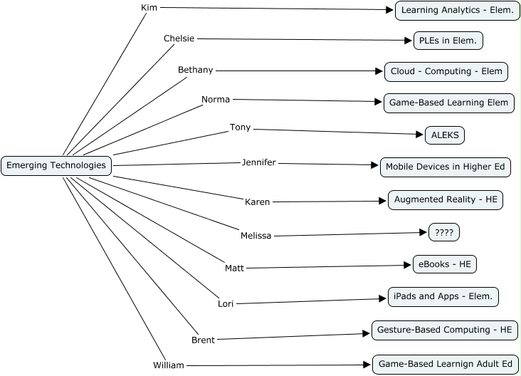 Emerging Technologies - Spring 2012