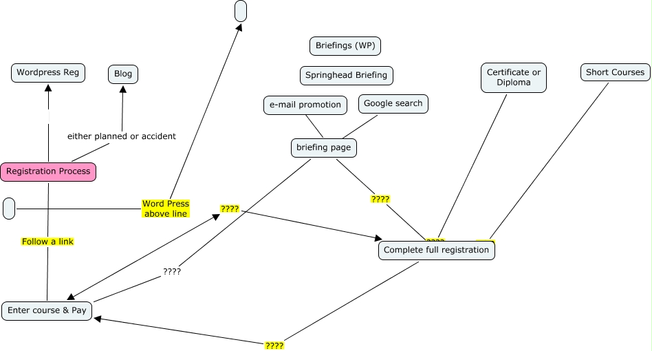 Registration flow chart - How will users register with GoodWork?