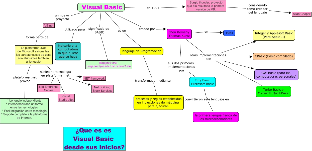 mapa conceptual de Visual Basic - ¿Que es es Visual Basic desde sus ...