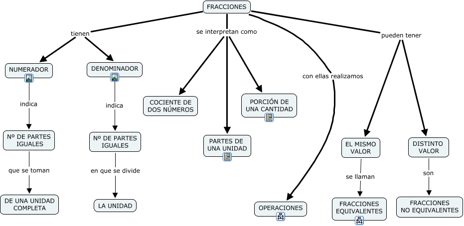 FRACCIONES - ¿QUE ENTENDEMOS POR FRACCIONES Y PARA QUÉ LAS USAMOS?