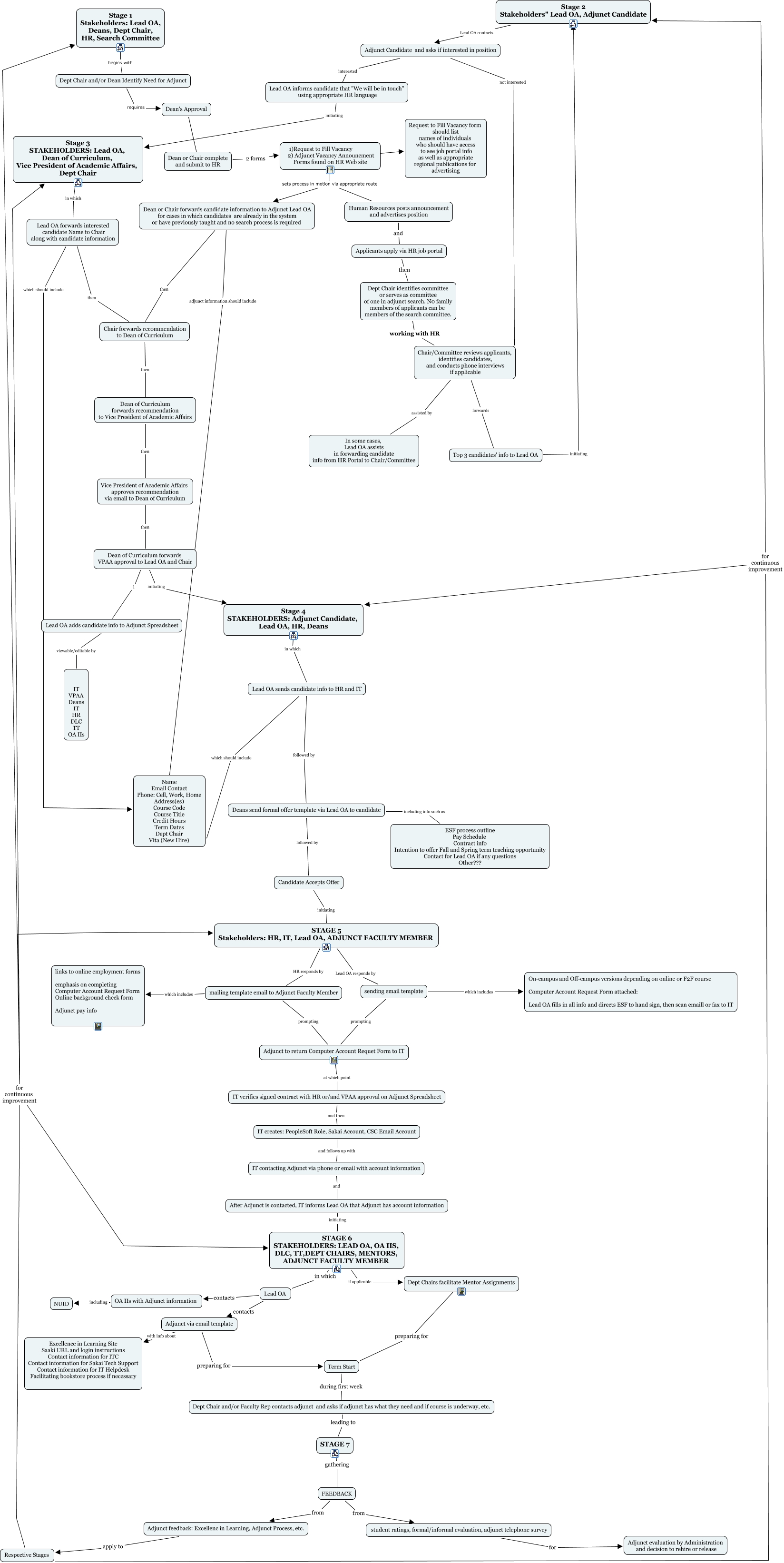 Adjunct Process All Stages