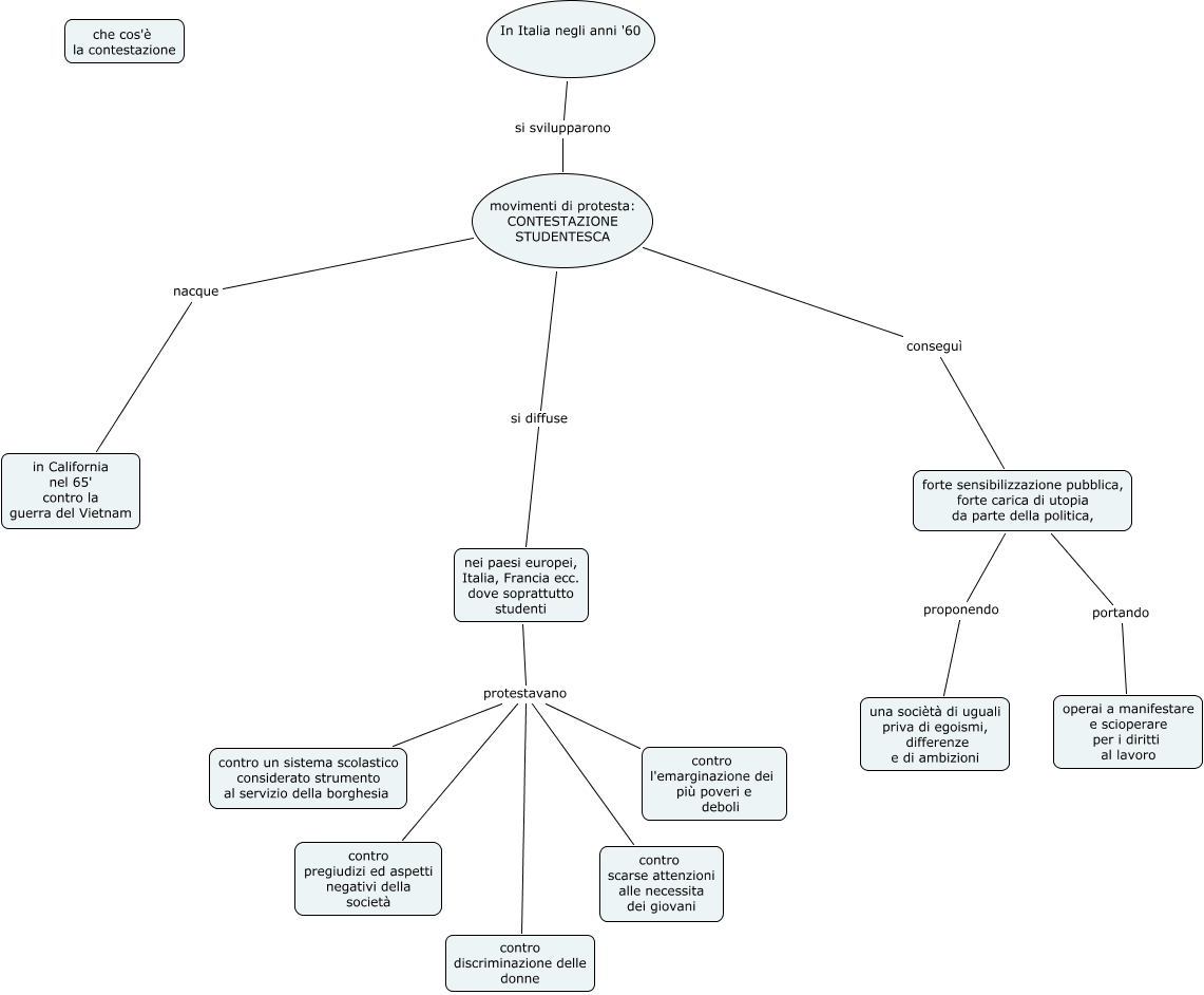 prova - Mappa Concettuale