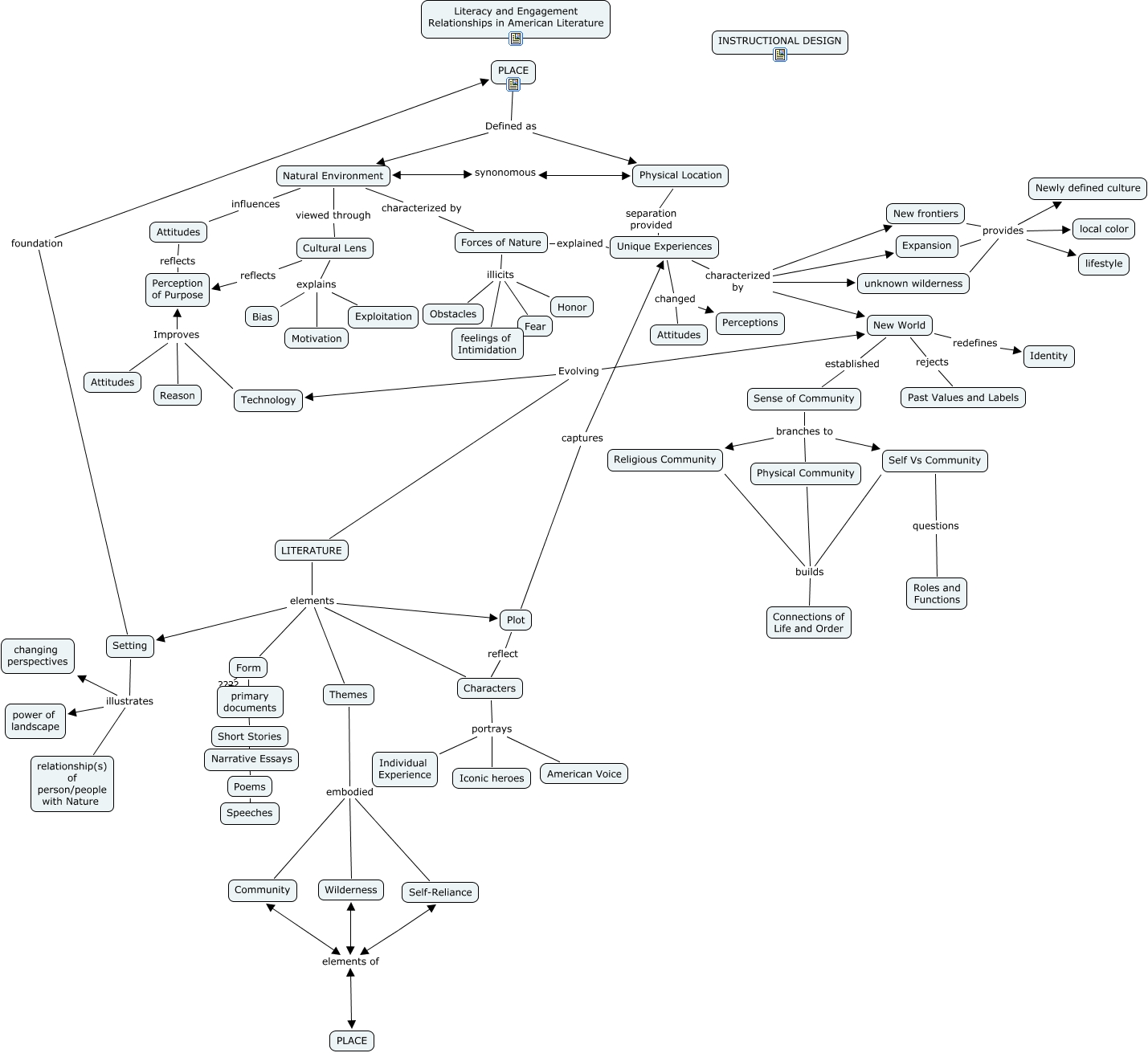 Liwo-instructional design