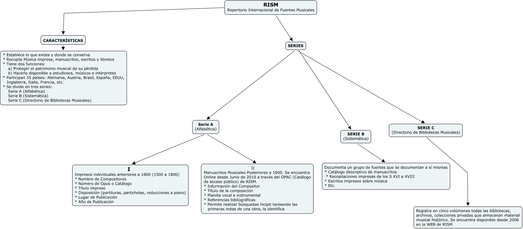 RISM - Recursos Musicales