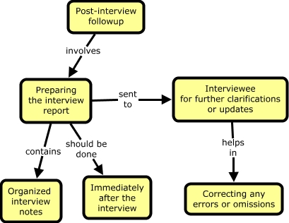 Post-interview followup