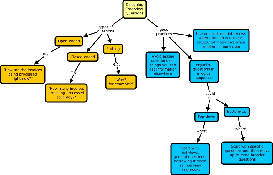 Designing Interview Questions