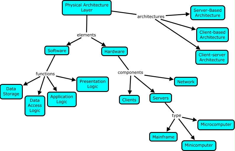 Physical Architecture Layer
