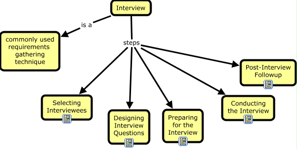 Interviews