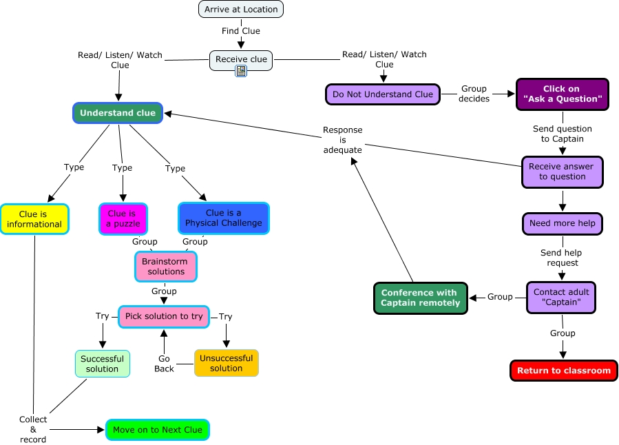 Sample Student Clue Analysis