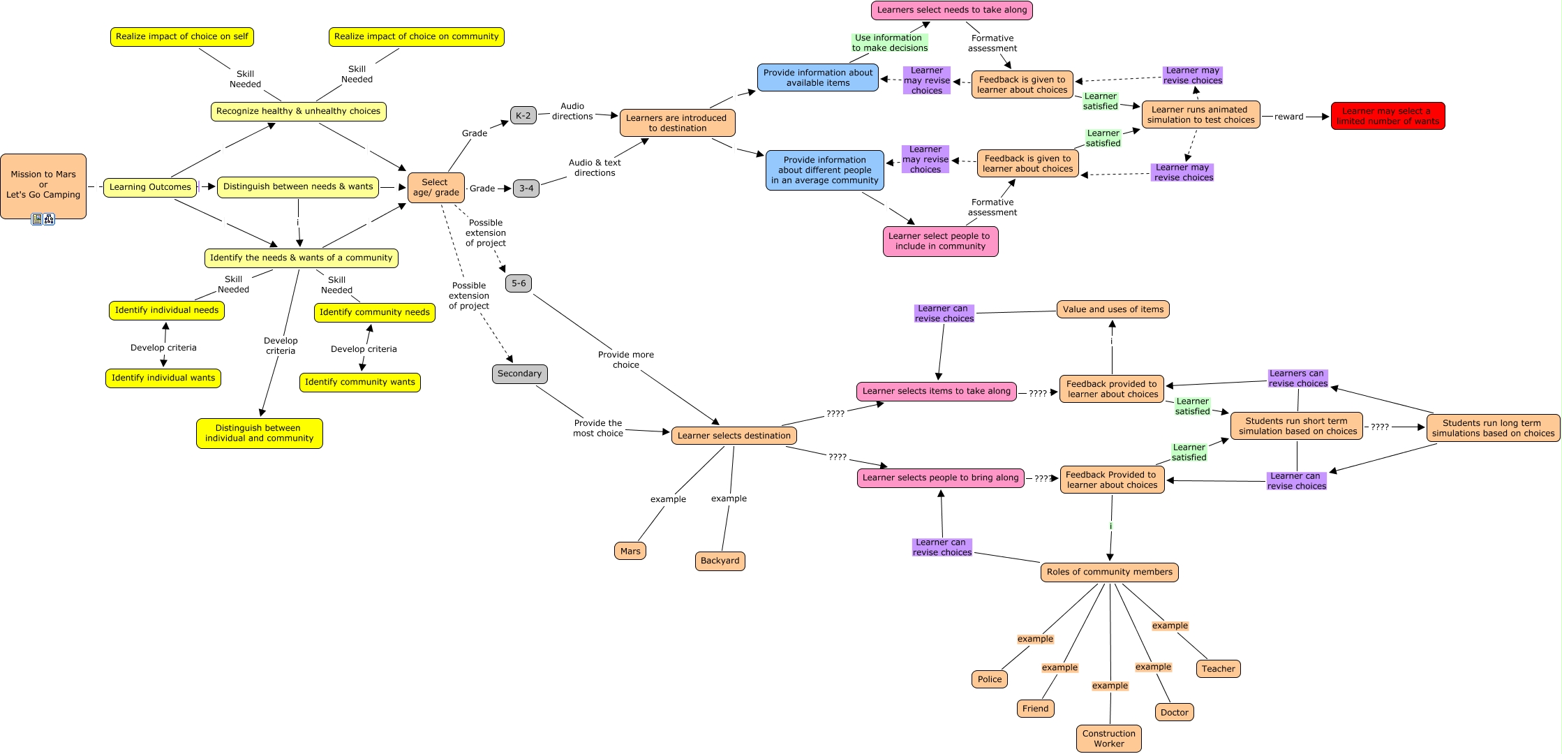 Design Learning Objects