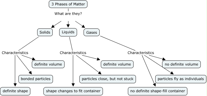 3 Phases of Matter-Muthig - What are the key characteristics of the ...