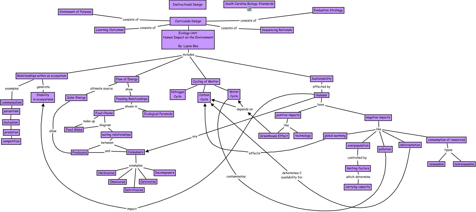 LBee_Curriculum Design & Map Project - How do humans impact our Earth?