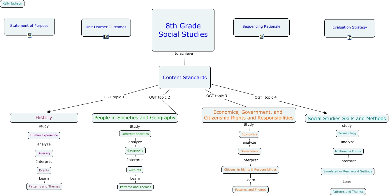 8th Grade Social Studies - How to study for and suceed on the OGT for ...