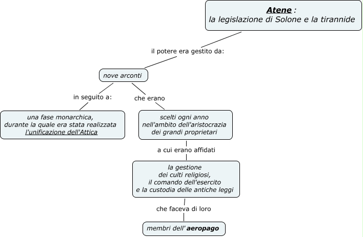 Atene _ la legislazione di Solone e la tirannide - Come era Atene ai ...