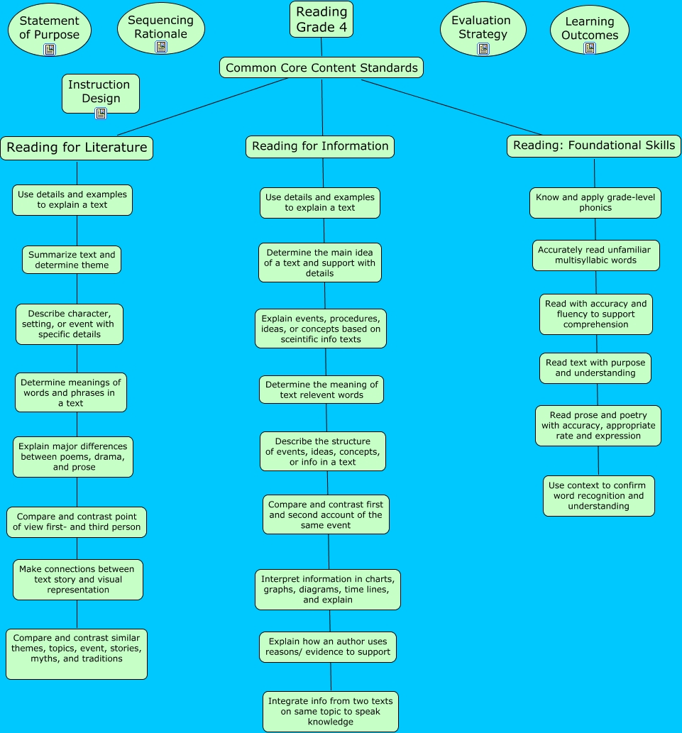 Reading 4th Grade - Boss.cmap