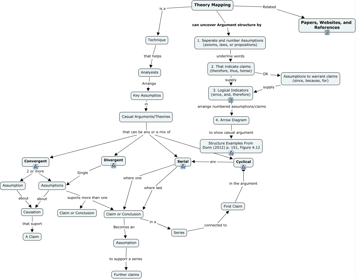 Theory Maps - What are theory maps