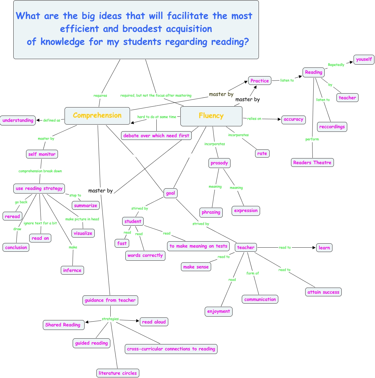 Big Idea- Reading Draft 2
