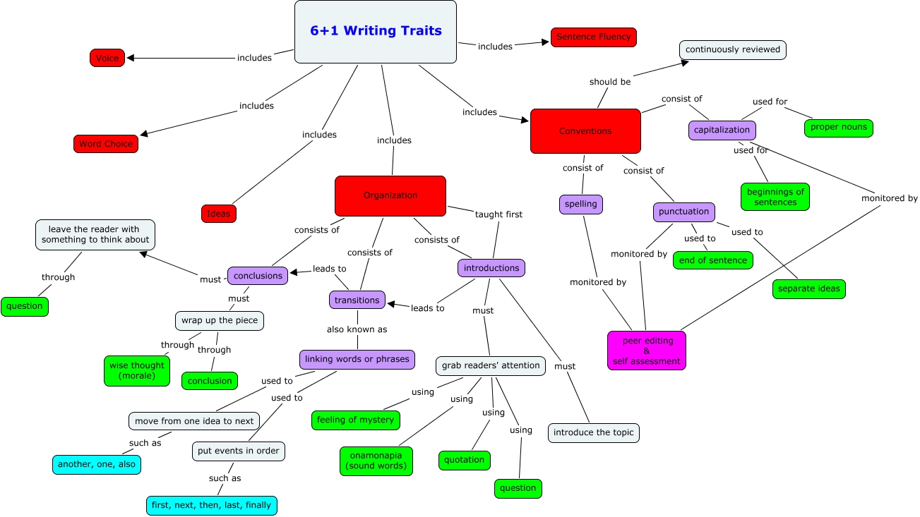 6 Traits Map