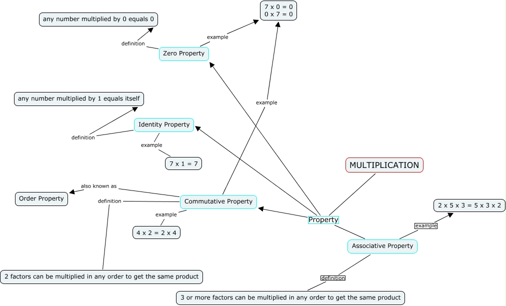 Multiplication Draft 1