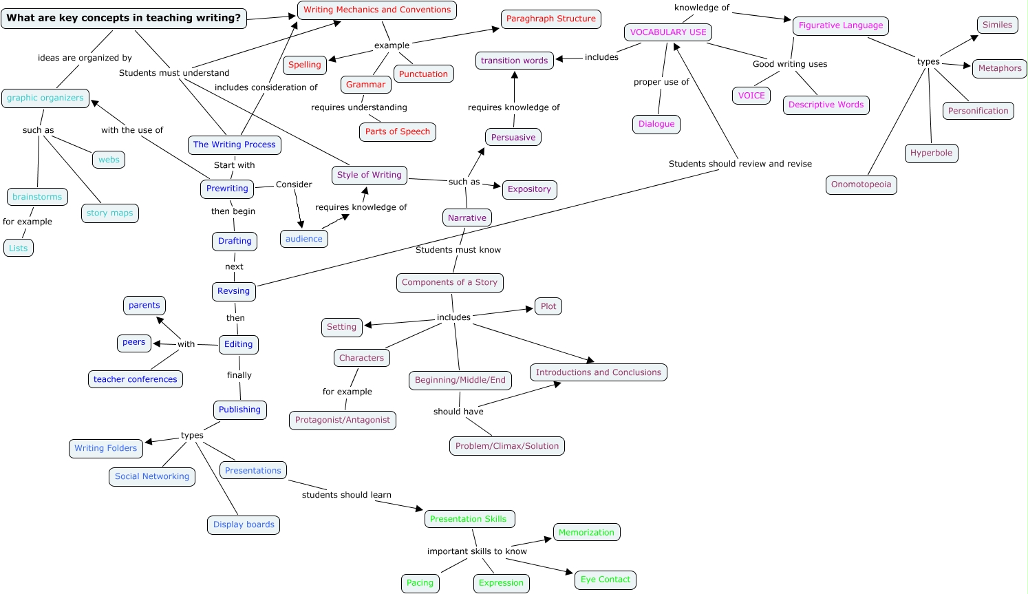Week 2- Content Area Concept Map Draft- REVISED - What are Big Ideas of ...