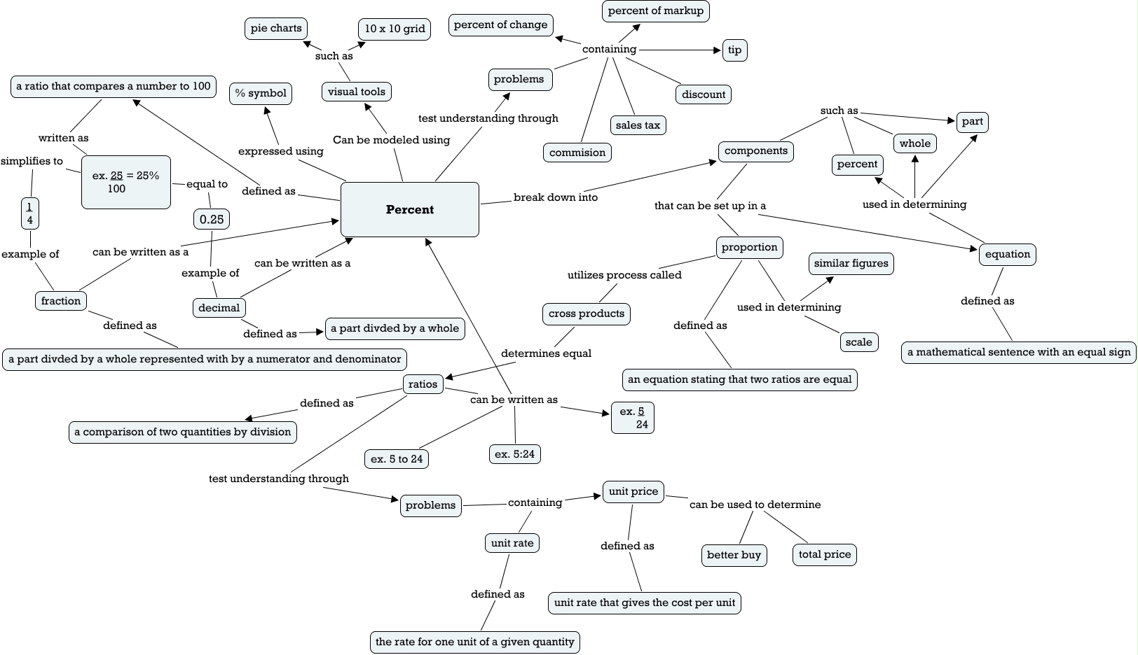 Laurie Dubnow's Content Area Concept Map DRAFT 3 - What is a percent?