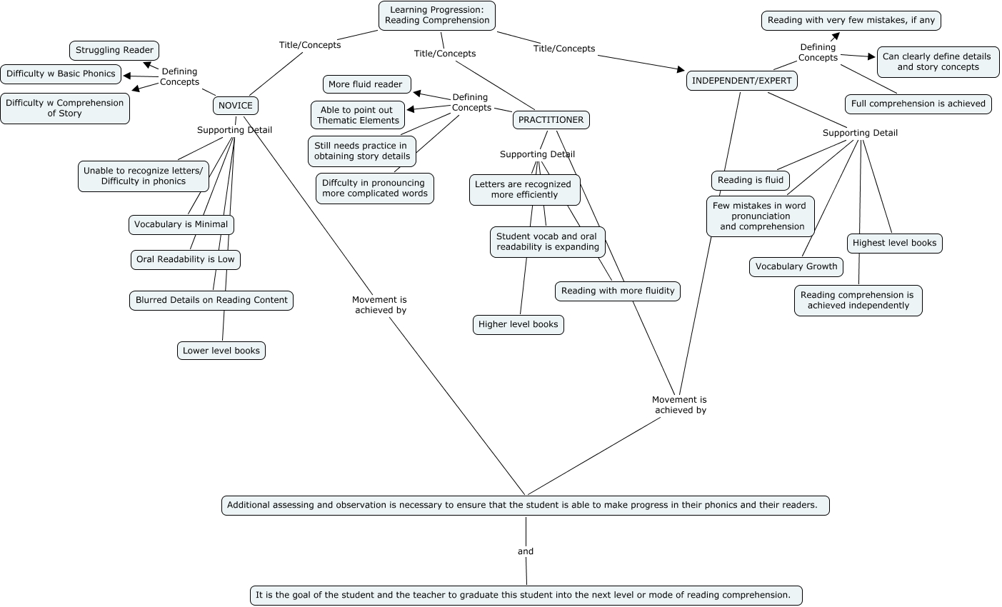 Learning Progression Map