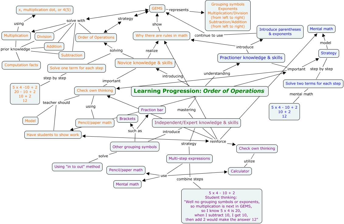 Learning Progression- Order of Operations