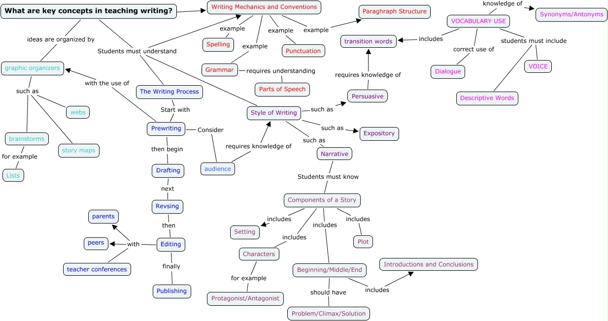 Week 2- Content Area Concept Map Draft - What are Big Ideas of Teaching ...