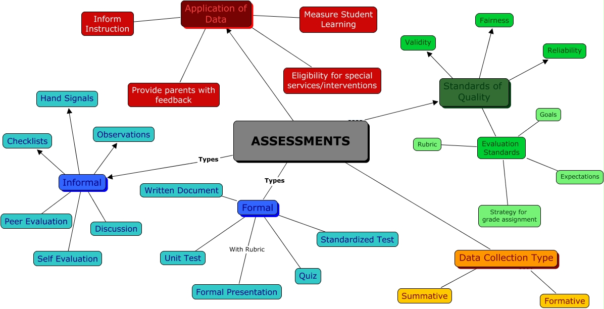 Assessment Map