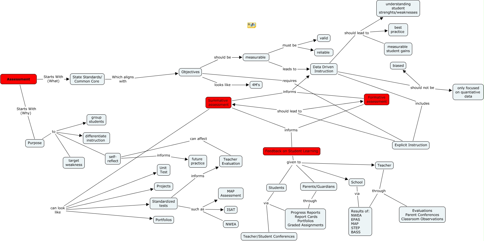 Group 1 Concept Map