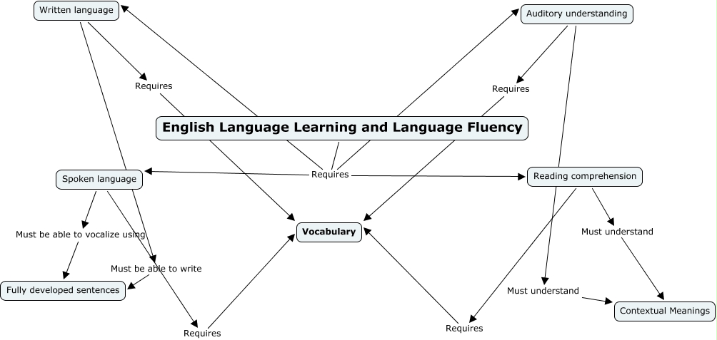 Language Learning and Fluency - What determines language proficiency ...
