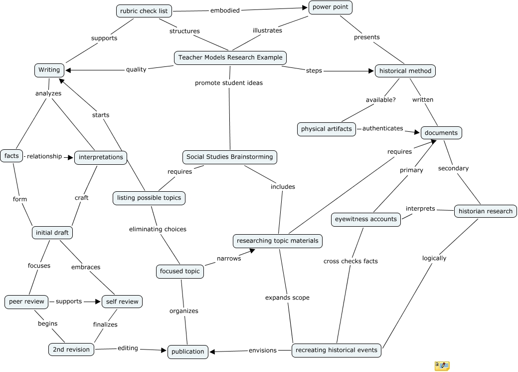 History Research Project - What are steps to publishing a History ...