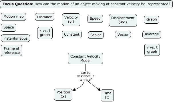 Constant Velocity Model - skeleton cmap - How can 1D motion be ...