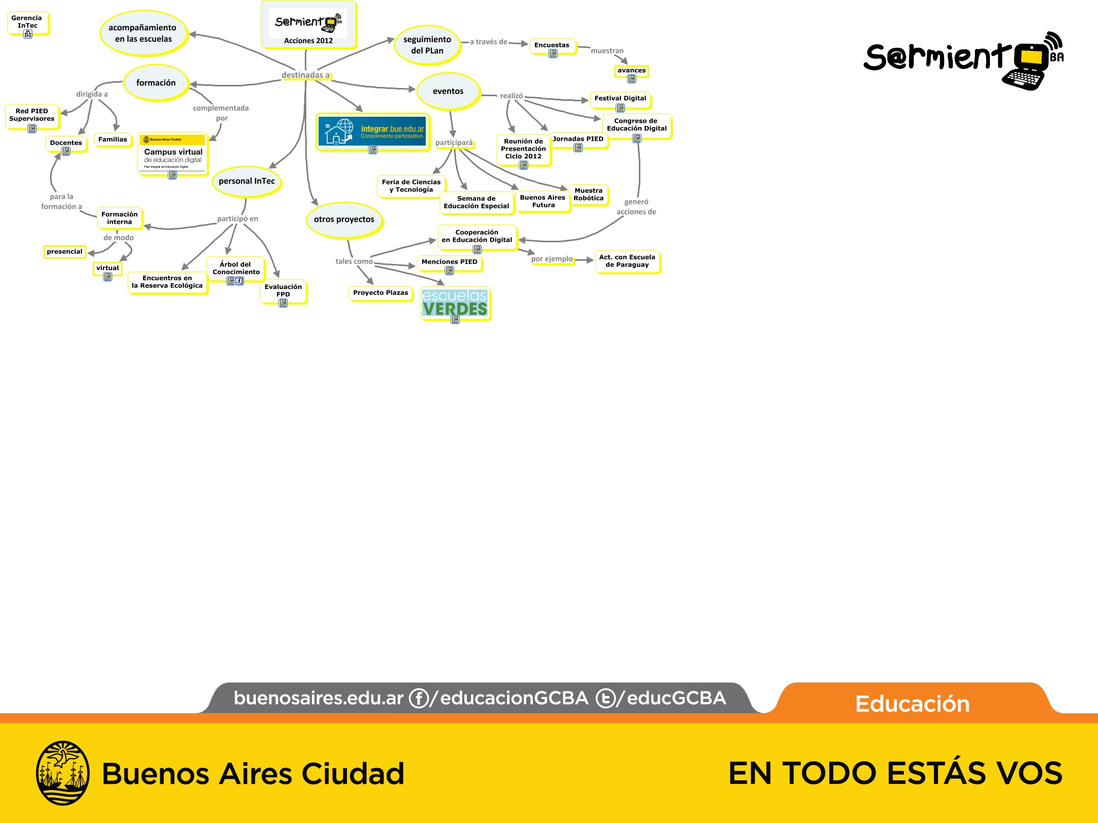 Acciones Plan Sarmiento