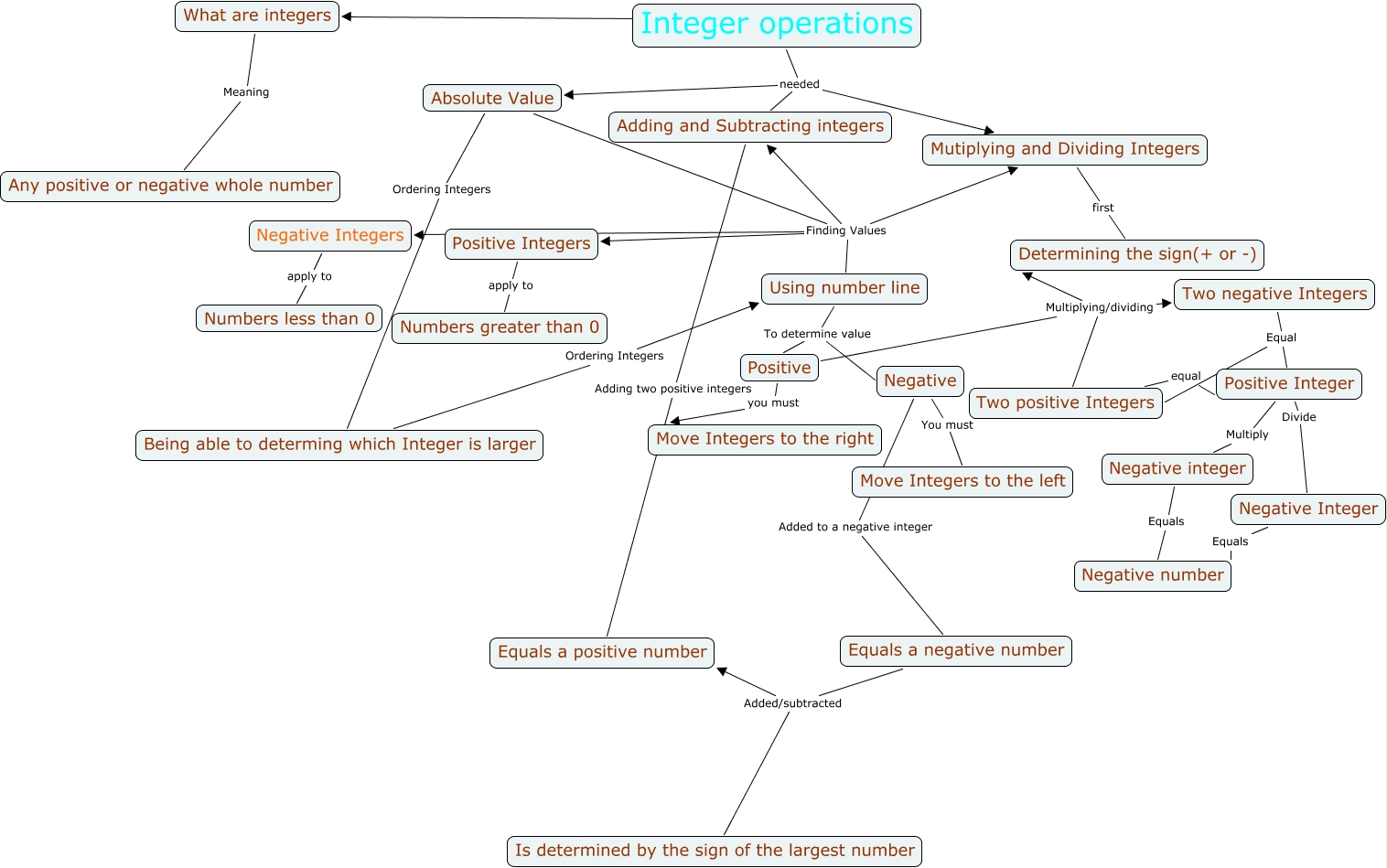 Integers