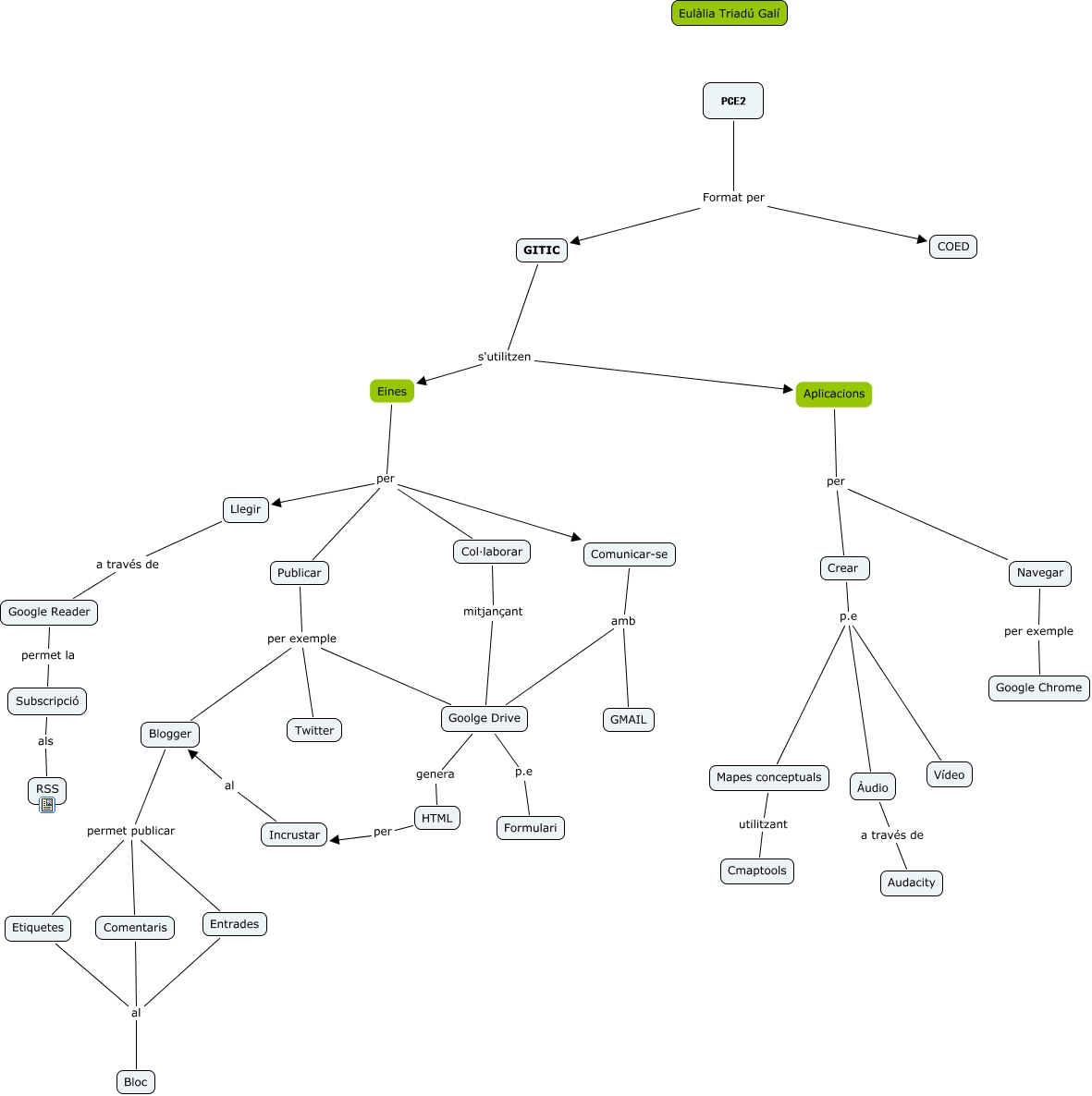 mapa conceptual gitic