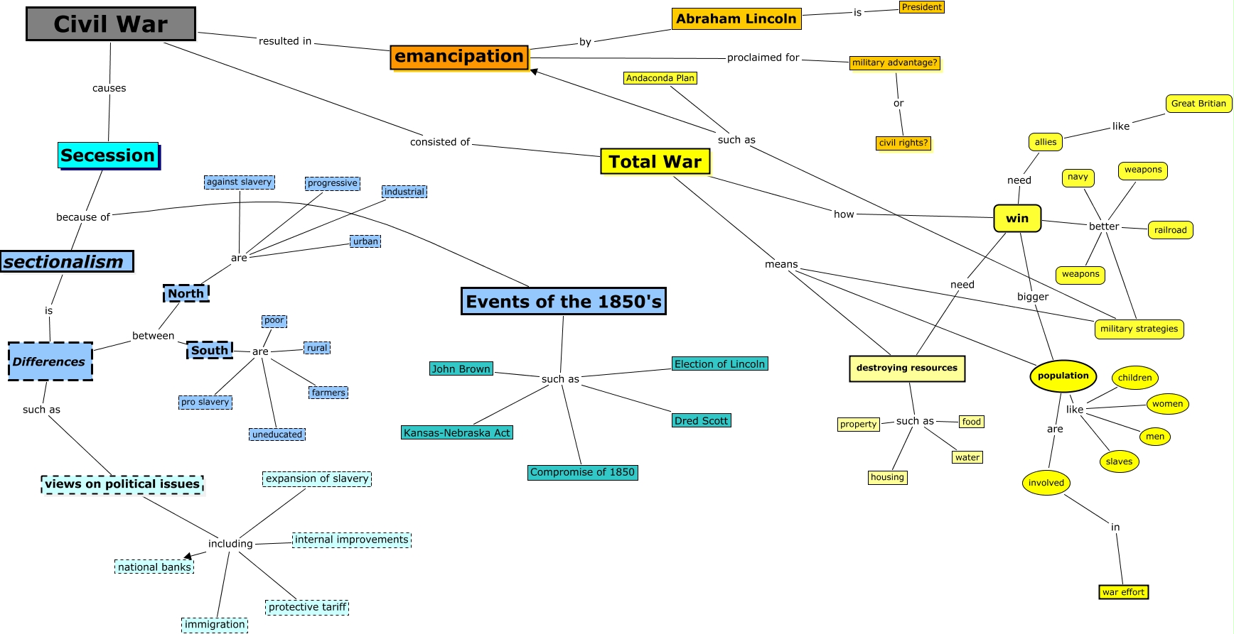 Content Area Concept Map Revision