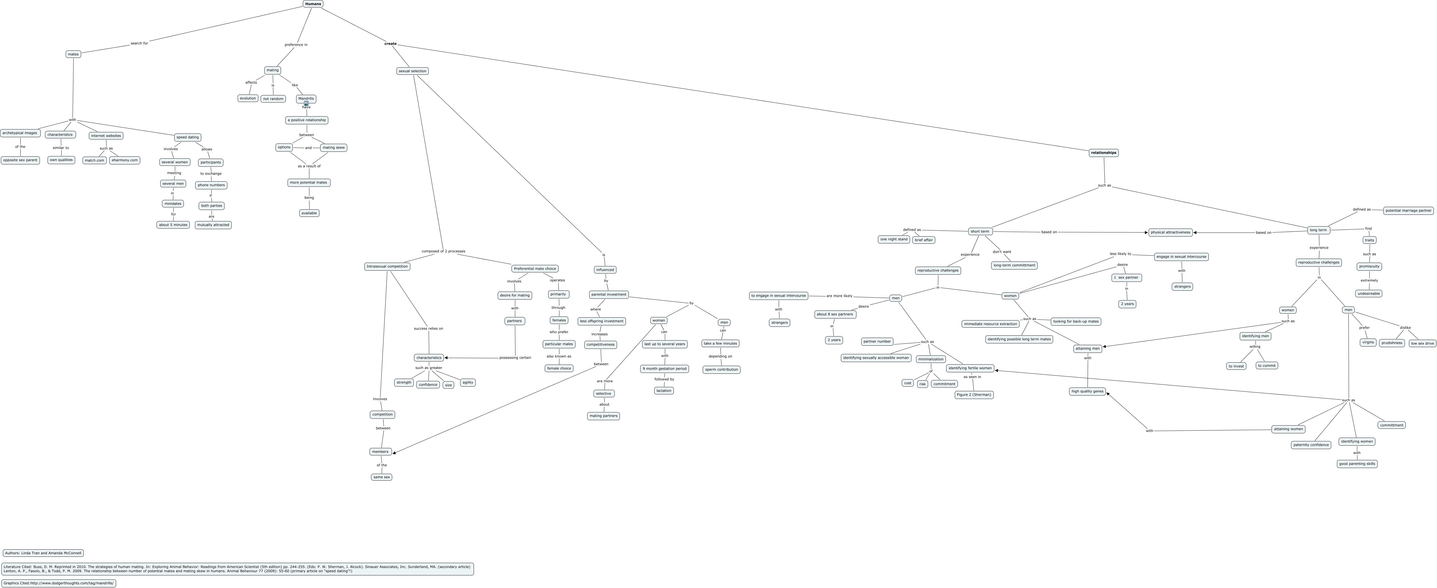 Human Mating McConnell Tran