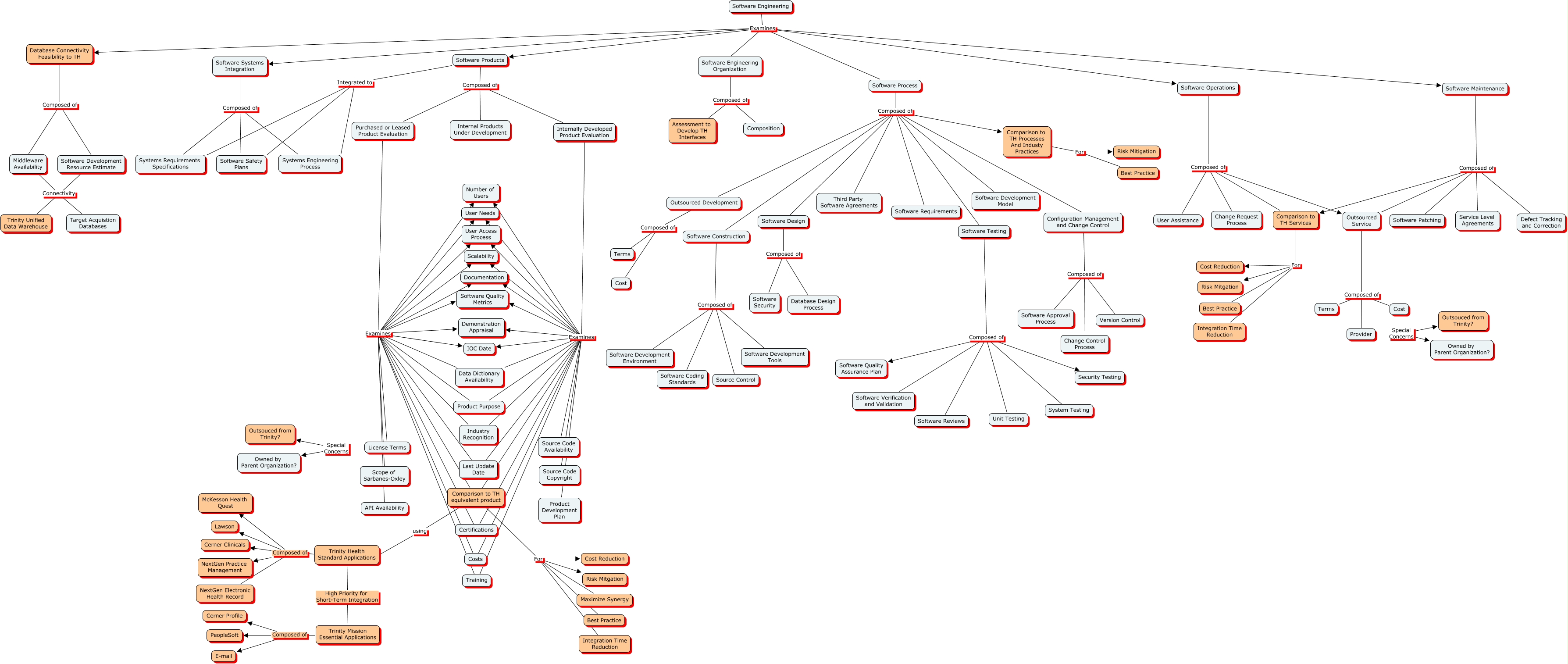 SE Integration Map v2 - What is the integration framework for SE?
