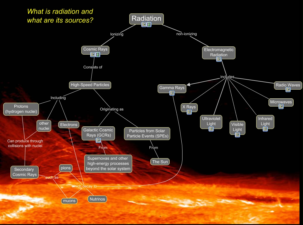 Sources of Radiation in Space - How will people in space be protected ...