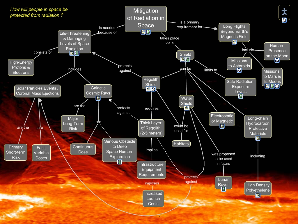 Mitigation of Radiation rev 1 - How will people in space be protected ...